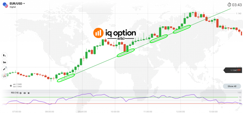 How to use the Trend Level Signal to Make $249 fast - IQ Option Wiki