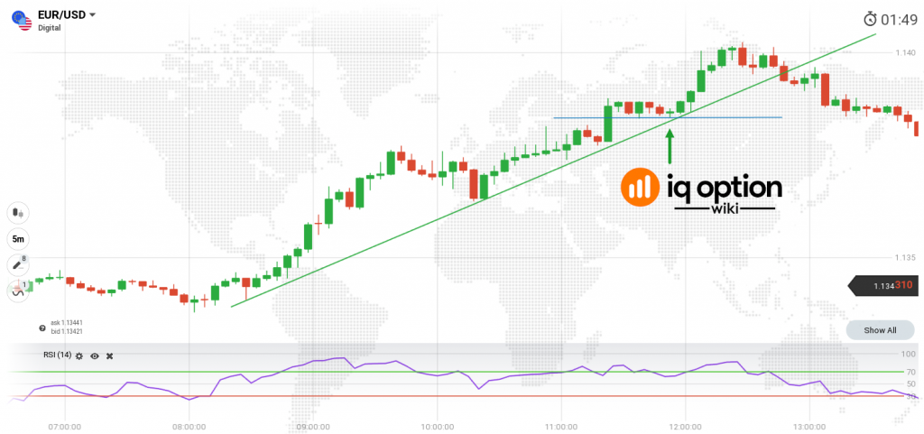 How to use the Trend Level Signal to Make $249 fast - IQ Option Wiki