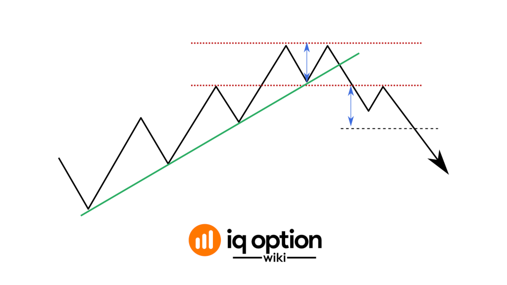 How to use the Trend Level Signal to Make $249 fast - IQ Option Wiki